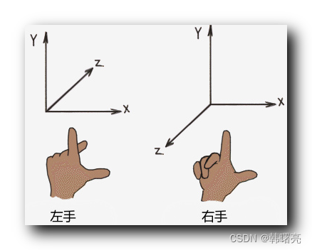 【Unity3D】世界坐标系 ( 左手坐标系 | 游戏物体坐标 | 世界坐标系方向 )_unity 的轴向设置-CSDN博客