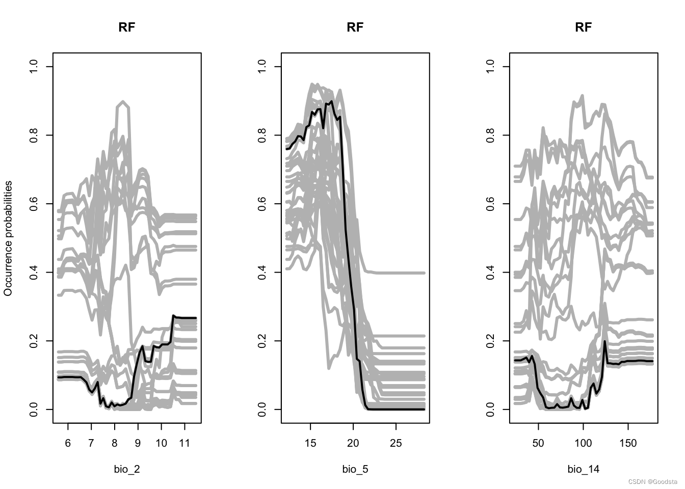 【R语言实例】物种分布模型介绍_Goodsta的博客-CSDN博客