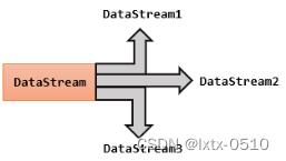 【Flink】分流和合流_flink keyby 分流-CSDN博客