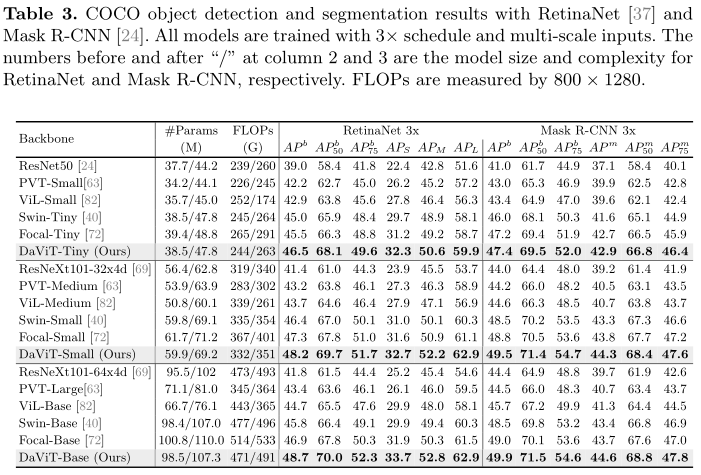 【论文解读】DaViT：Dual Attention Vision Transformers_davit: dual attention vision transformers-CSDN博客
