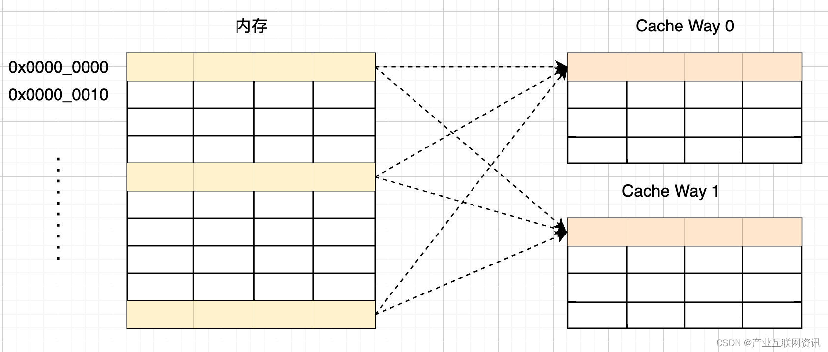 一文带你完成ARMv8架构中的cache知识点_arm cache line size-CSDN博客