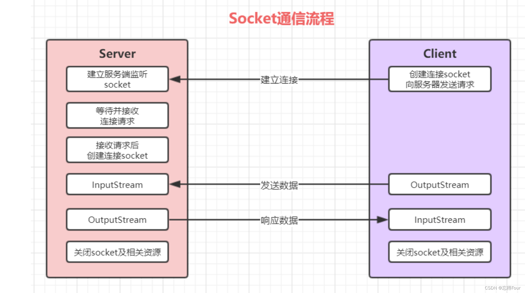 Socket通信流程和模式socket通讯的方式与流程 Csdn博客
