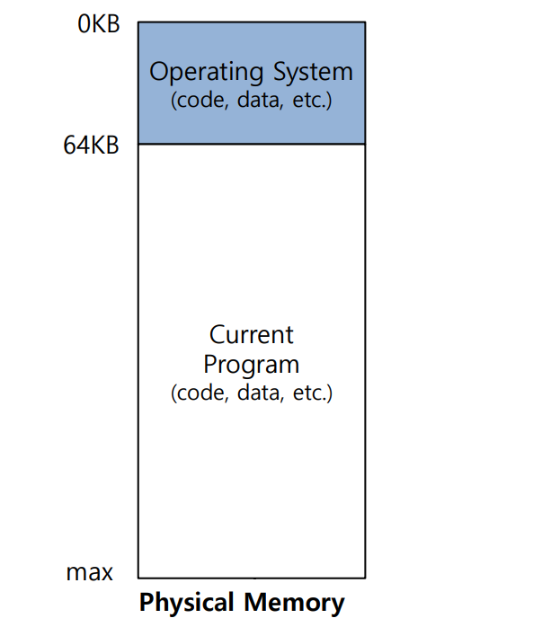 【OSTEP】多道程序和时分共享 | 虚拟地址空间 | 用户栈vs内核栈 | 进程结构: struct thread | 虚拟vs物理地址空间 | 地址转换方案_multi ...