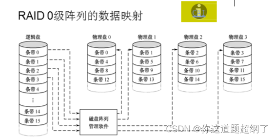 磁盘阵列RAID_raid磁盘阵列的ure-CSDN博客