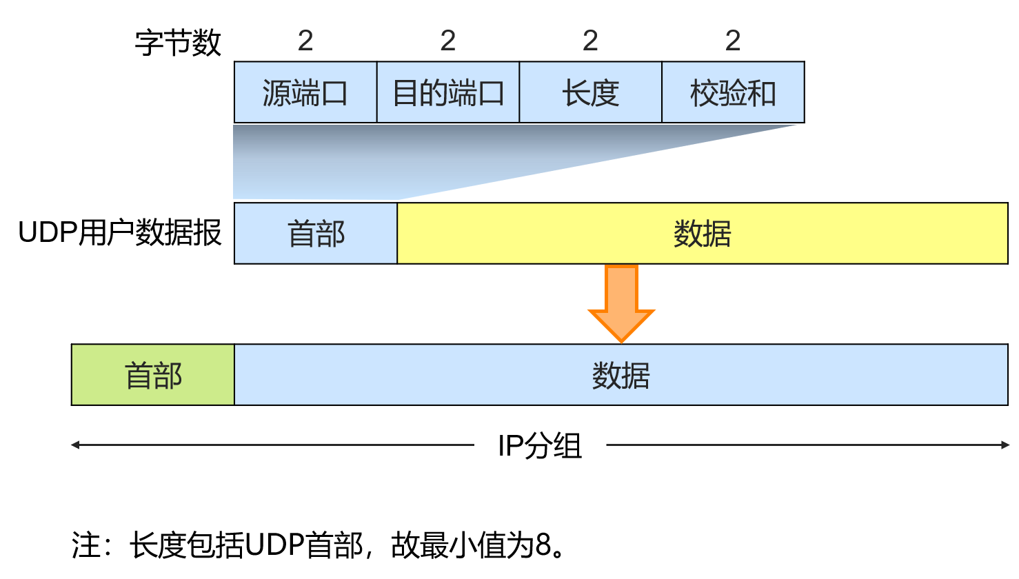 DJ3-1 传输层服务、多路复用和多路分解、UDP_无连接多路分解-CSDN博客