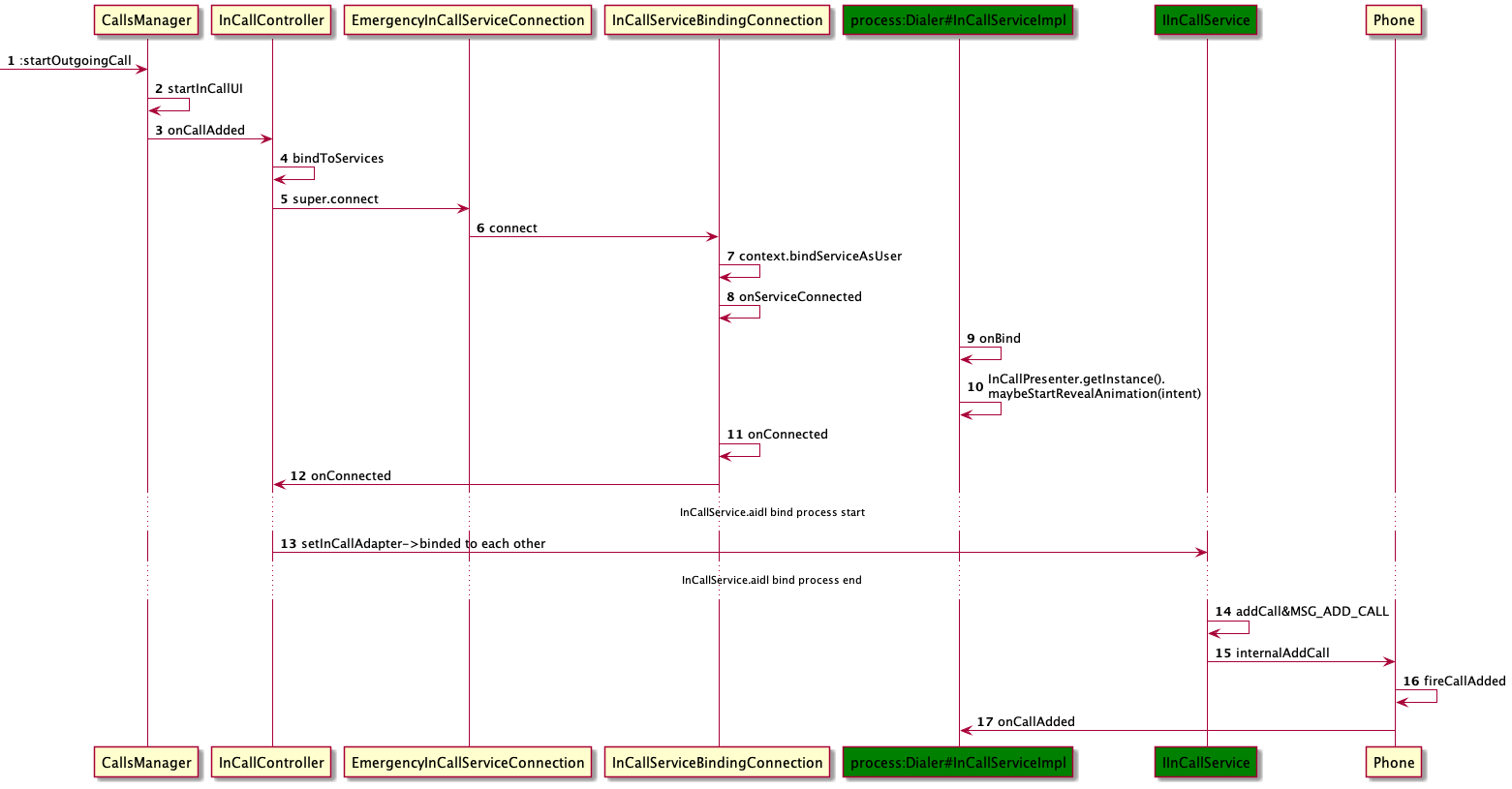 基于 AndroidR QCOM IMS CALL 通话流程解析-CSDN博客