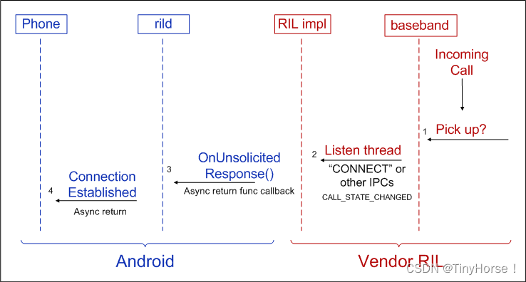 Android打电话流程学习（一）_android phone电话呼入流程-CSDN博客