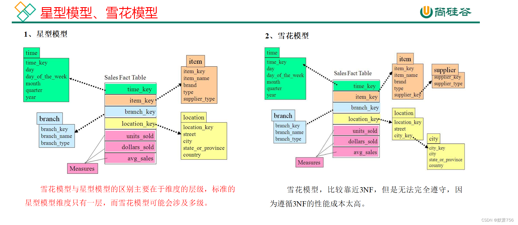 数仓学习笔记3——数仓建模理论数据仓库 Github Csdn博客