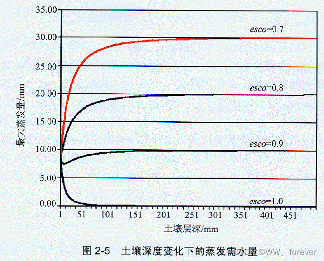 【SWAT水文模型】模型原理及数据库简介_swat模型-CSDN博客