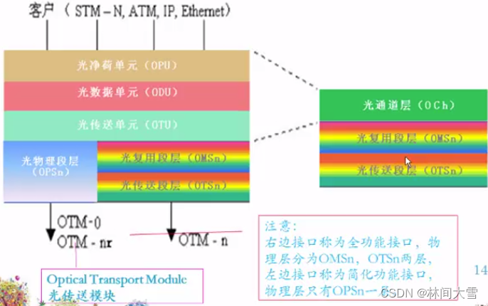 OTN光传送网（Optical Transport Network）&什么是OTN-CSDN博客