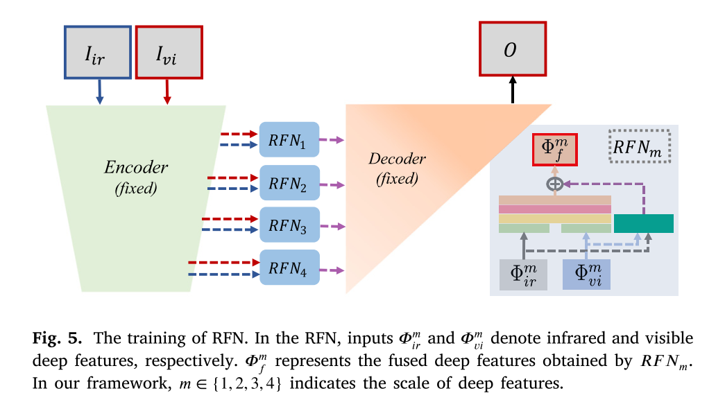 【VIIF:端到端：Resnet】_rfn-nest: an end-to-end residual fusion network fo-CSDN博客