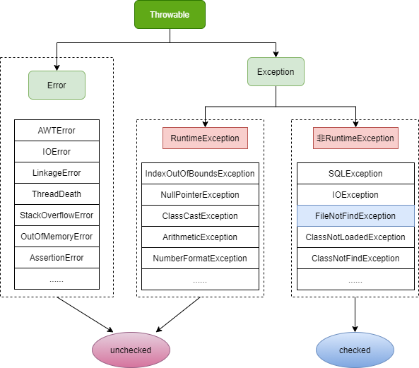 Java异常中受检异常&非受检异常与RuntimeException异常关系_受检异常是run子类-CSDN博客