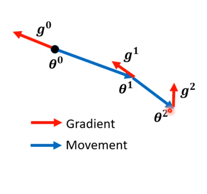 机器学习中Gradient Descent (Vanilla)梯度下降法的过程_vanilla gradient descent-CSDN博客