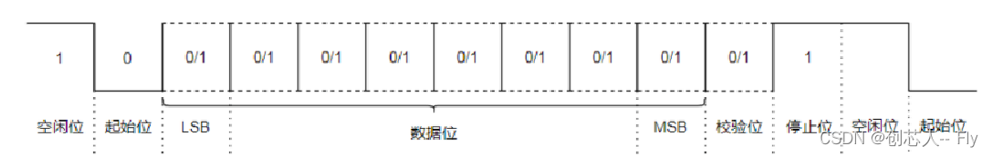 Uart TB 代码解读及联调_uart验证源码-CSDN博客