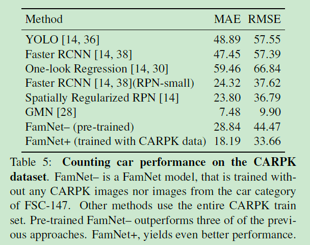 为了统计一切出现在图像上的目标类别的计数：Learning To Count Everything 论文笔记_fsc-147-CSDN博客
