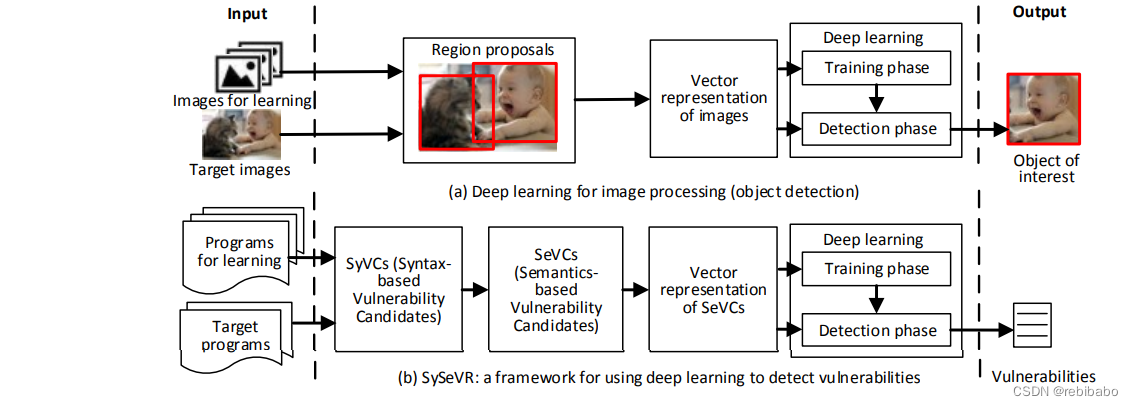 SySeVR：使用深度学习来检测软件漏洞_sysevr: a framework for using deep learning to det-CSDN博客