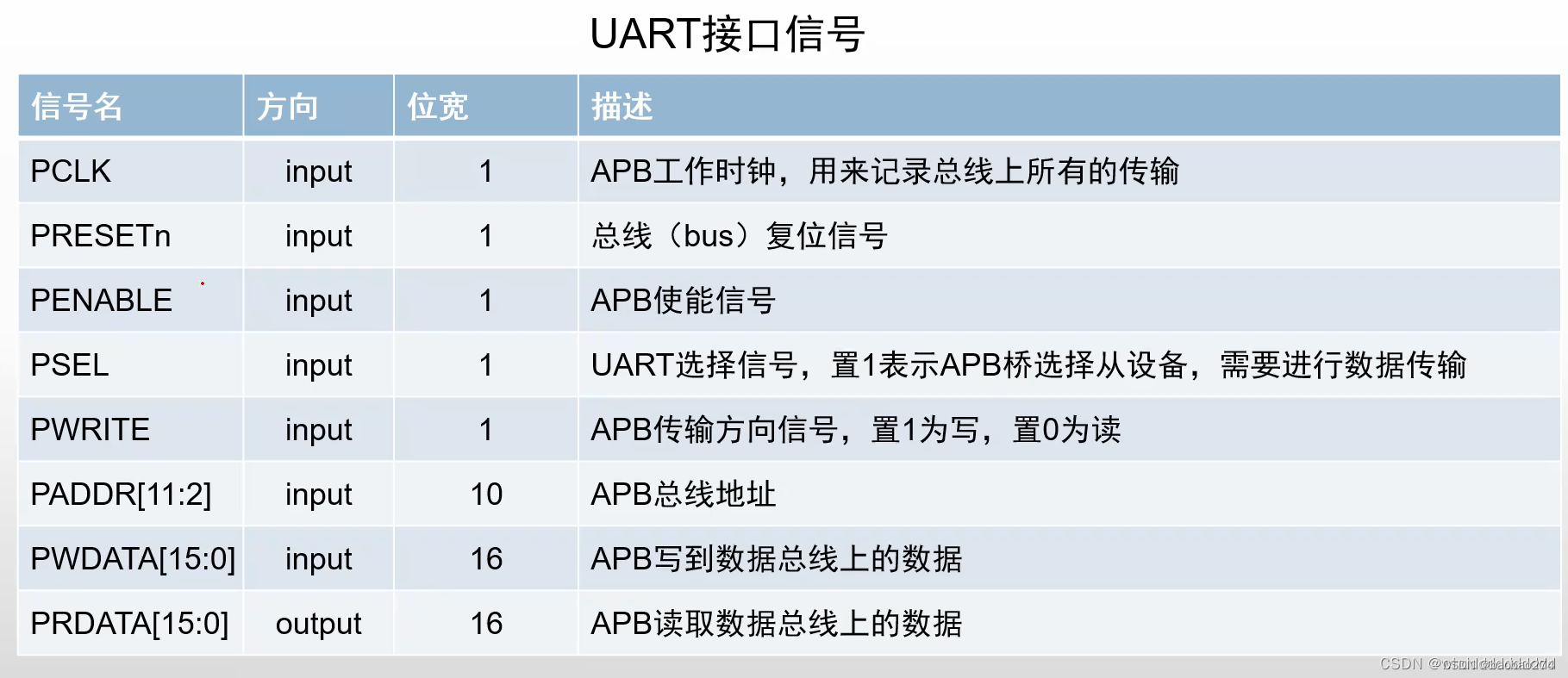 APB-UART-1_apb fifo uart-CSDN博客
