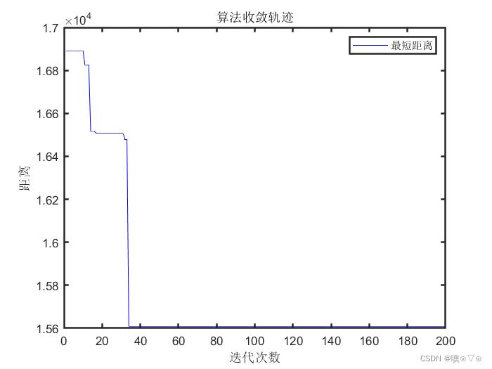 蚁群算法代码超通俗解释matalb改进蚁群算法matlab代码 Csdn博客