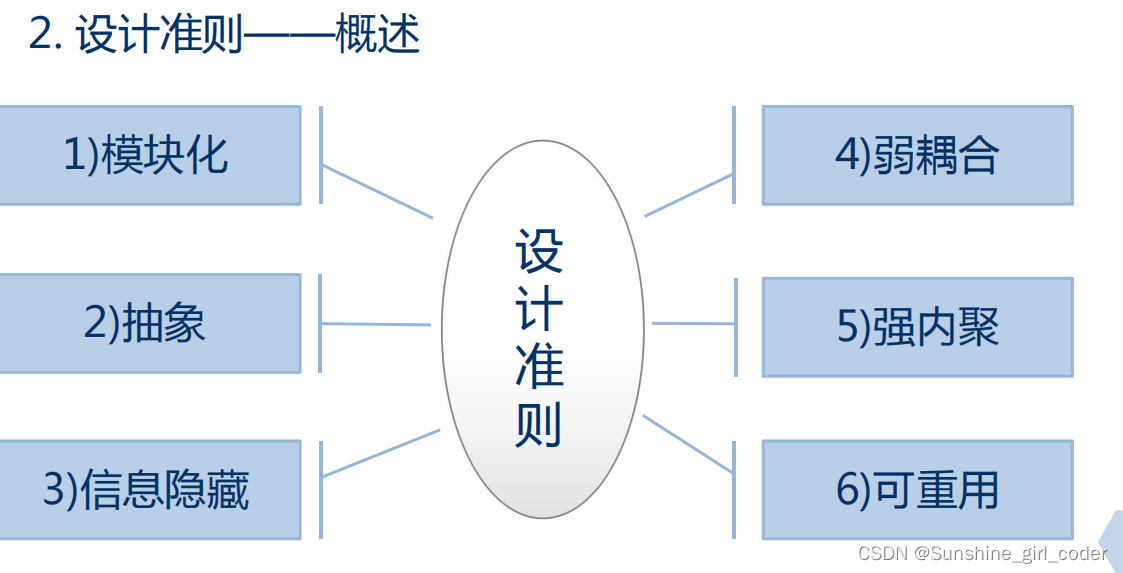 面向对象分析与设计的关系和区别，面向对象的设计概念，面向对象设计准则，组织子组织系统的方案面向对象设计与面向对象分析的关系 Csdn博客 
