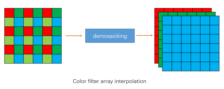 从相机raw图像到日常看到的jpeg图像_raw转换到jpg再到显示的gamma-CSDN博客