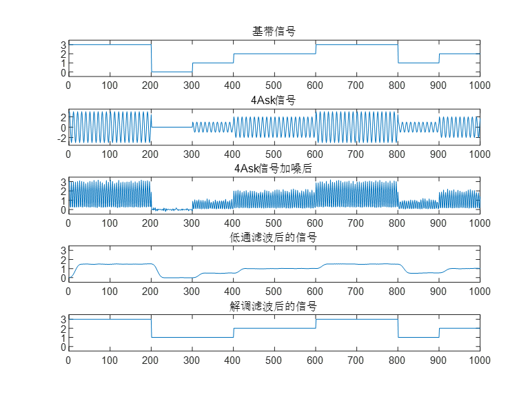 多进制数字载波（4ASK）调制解调仿真设计 （matlab仿真）_mt((q-1)*ns+1:q*ns)=data(q);-CSDN博客
