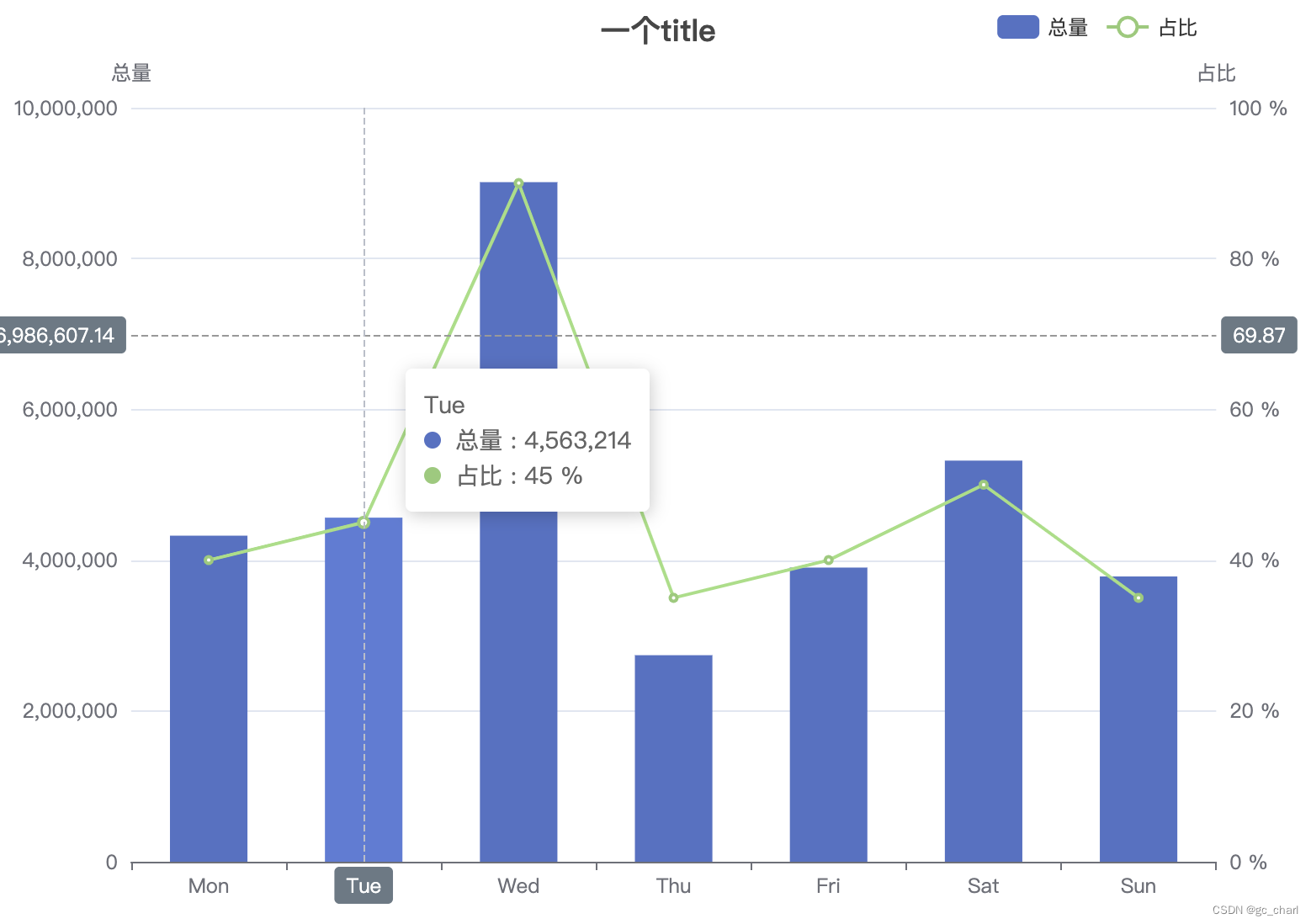 Echarts 同时显示柱状图折线图 提示框显示百分号和千分位分隔符）echarts柱状图和折线图组合设置tooltip Csdn博客 1811