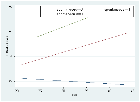 stata行logistic回归交互项（交互作用）的可视化分析(1)_logistic回归中交互作用结果解读-CSDN博客