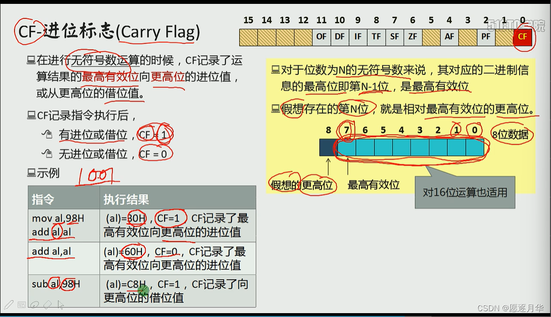 【汇编语言王爽】学习笔记p54-p79_c dw $-offset b+2-CSDN博客