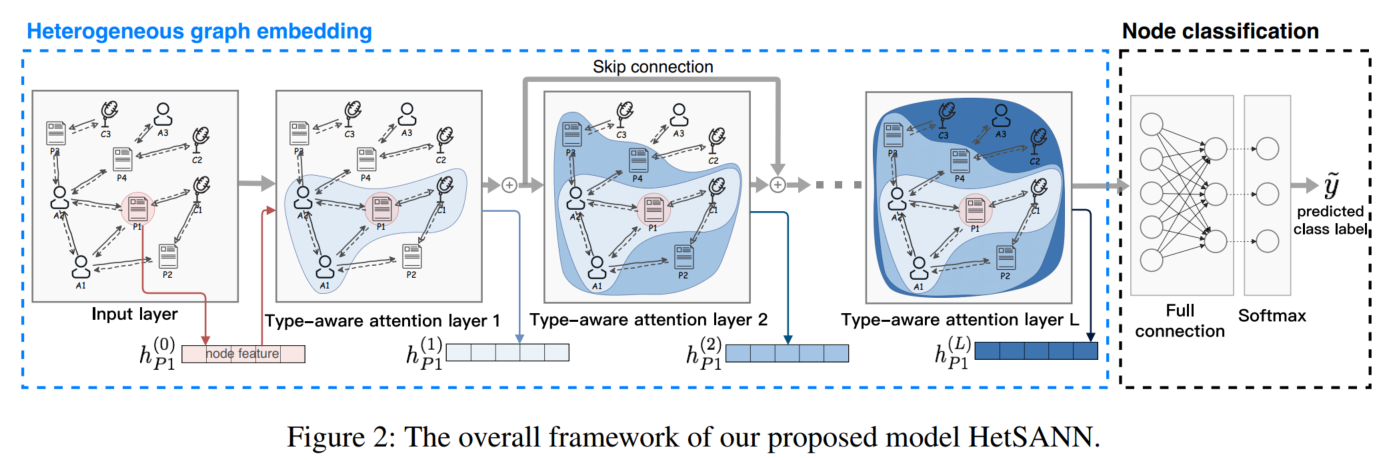 Re22：读论文 HetSANN An Attention-based Graph Neural Network for Heterogeneous Structural Learning ...