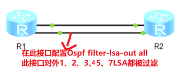 OSPF高级特性——控制OSPF路由信息（LSA过滤、OSPF过载）_ospf filter-lsa-out all-CSDN博客