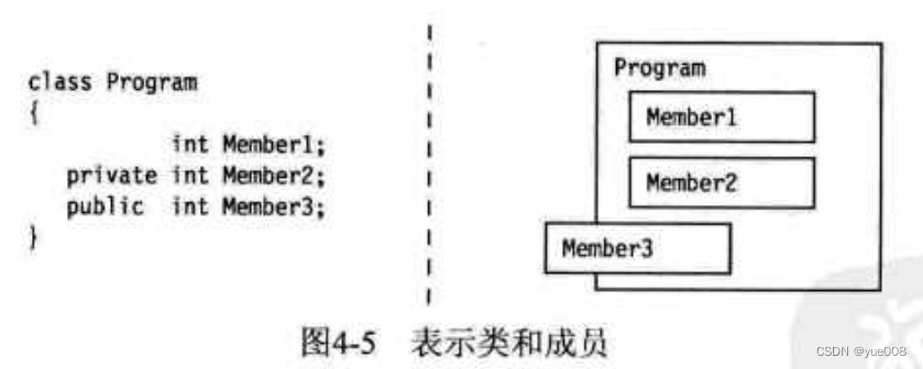 C#图解教程(第四章)-CSDN博客