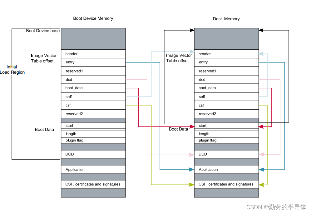 IMX6U启动方式及头部数据详解_gpmi接口-CSDN博客