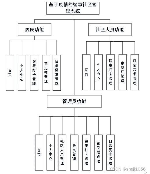 [附源码]Nodejs计算机毕业设计基于疫情的智慧社区管理系统Express(程序+LW)_智慧社区管理员用例图-CSDN博客