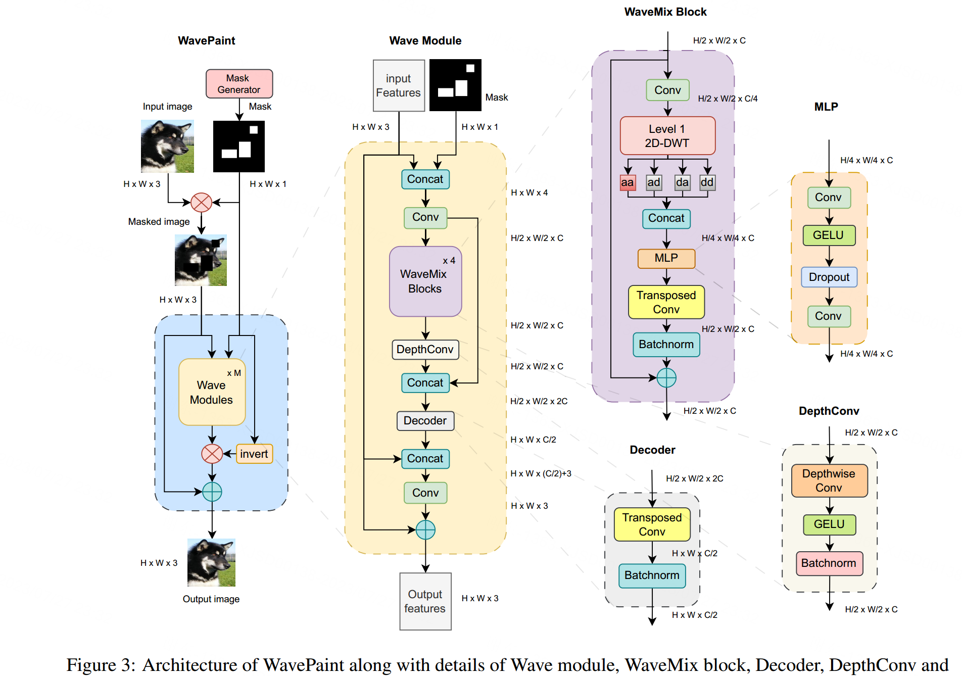 【深度学习】【inpainting】WAVEPAINT: RESOURCE-EFFICIENT TOKEN-MIXER FOR SELF-SUPERVISED INPAINTING-CSDN博客