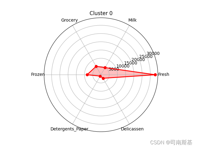 使用kmeans对批发客户数据进行聚类请运用k Means聚类算法将这400多名批发商客户进行聚类并试图解释聚类结果。提示 Csdn博客