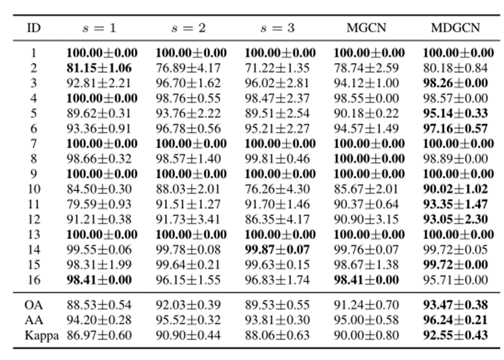 多尺度动态图卷积神经网络----Multi-scale Dynamic Graph Convolutional Network for Hyperspectral Image ...