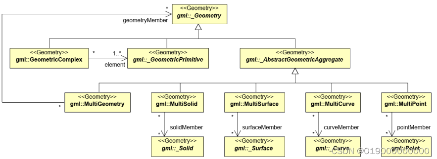 【学习心得】OGC城市地理标记语言（CityGML）编码标准_空间模型_city gml-CSDN博客