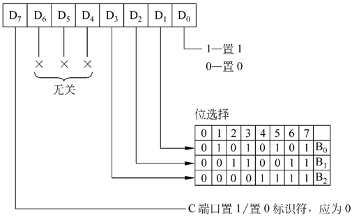 可编程并行通信接口8255A_8255a的控制字-CSDN博客
