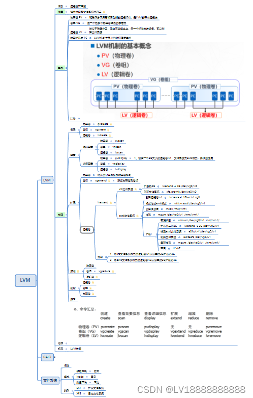 Linux操作系统下的lvm Csdn博客 