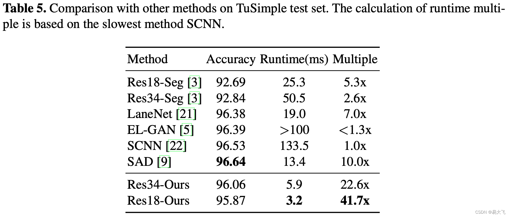 Ultra Fast Structure-aware Deep Lane Detection论文解读_ultra fast structure ...