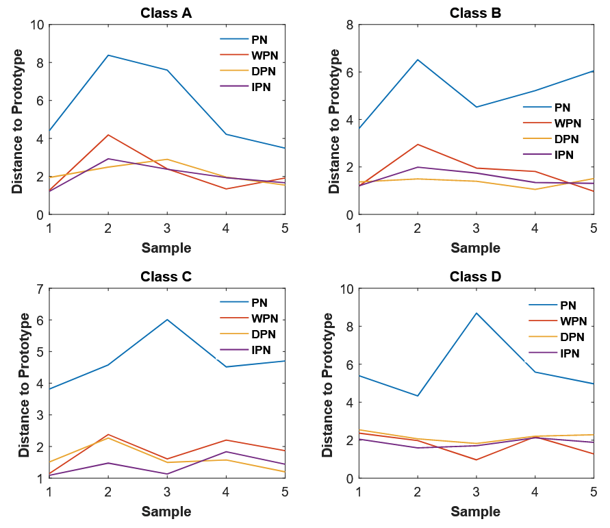 Improved Prototypical Networks for Few-Shot Learning_improved prototypical network for active ...