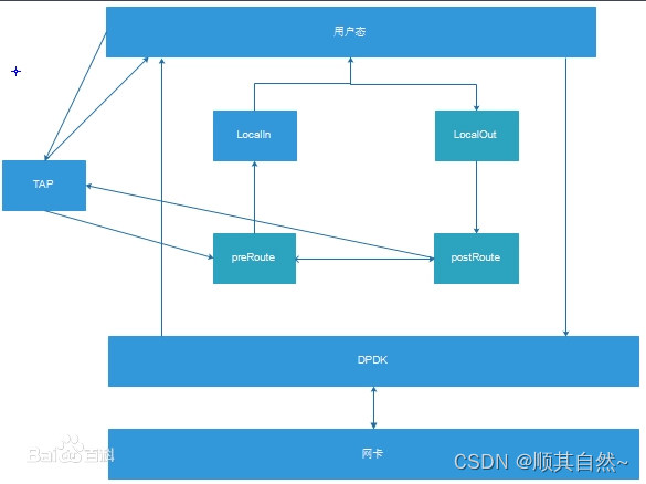 TUN/TAP口的了解_tun接口-CSDN博客
