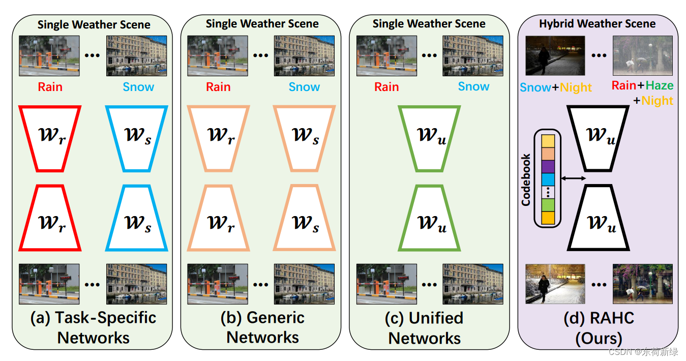 【论文学习】RAHC：一种处理五种常见天气的任意混合退化的图像修复方法_restoring images captured in ...