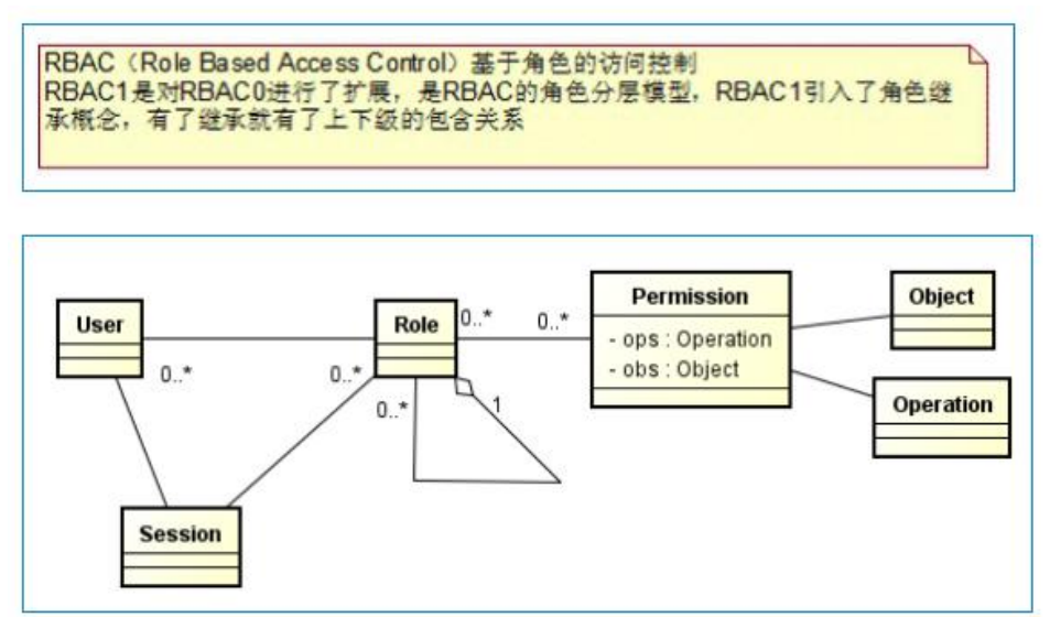 RBAC实战_rbac权限管理实践-CSDN博客