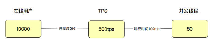 性能：怎么理解TPS、QPS、RT、吞吐量这些性能指标_性能rt-CSDN博客