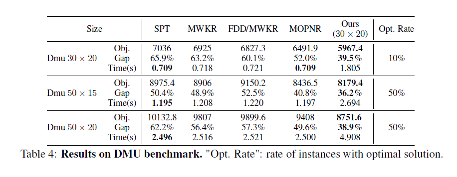 论文阅读|2020NeurIPS|Learning to Dispatch for Job Shop Scheduling via Deep Reinforcement Learning-CSDN博客