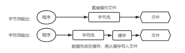 一篇文章彻底了解File IO操作_fileio-CSDN博客