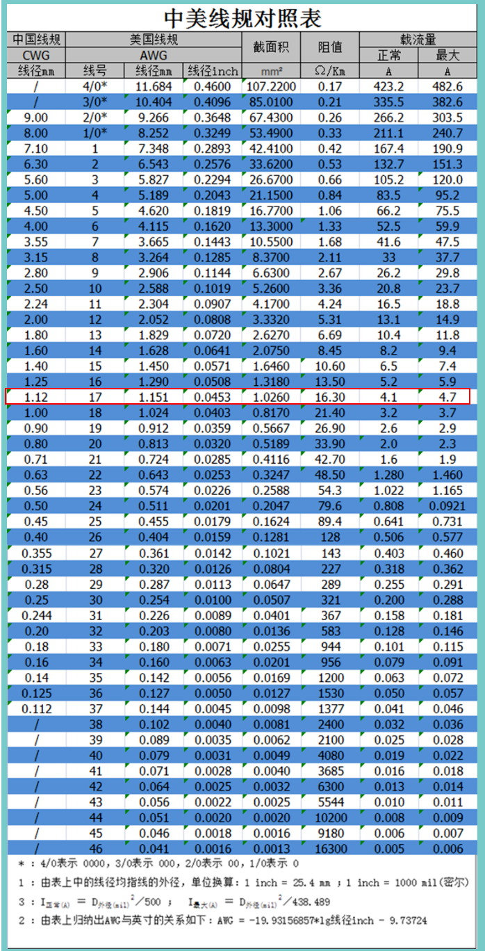 AWG线号科普_1.5平方 awg-CSDN博客