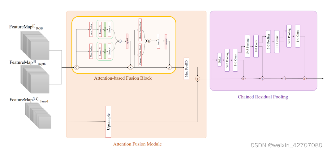多模态融合方法总结_mmtm: multimodal transfer module for cnn fusion[-CSDN博客