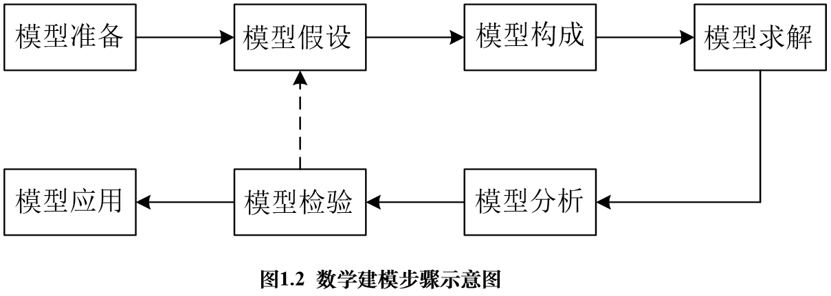 数学建模学习(一)模型分析是指对求解结果进行数学上的分析如结果的误差分析统计分析模型对数 Csdn博客